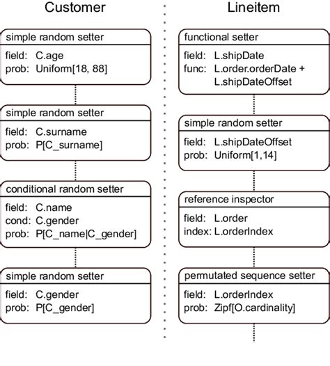 Value Setter Chains For The Customer And Lineitem Domain Types Excerpt