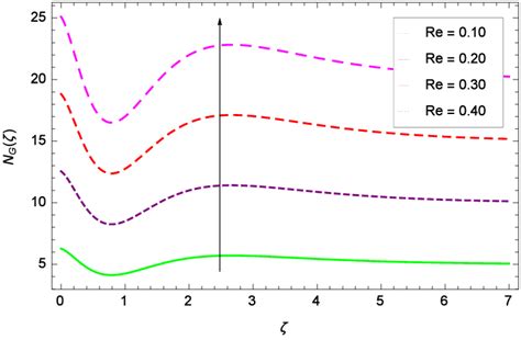 Parameter Effect On Entropy Generation Rate N G ζ Profile