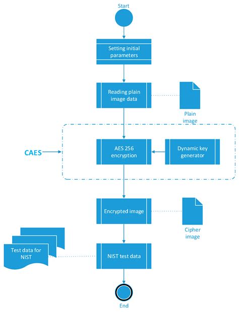 chaos based synchronized dynamic keys and their application to image