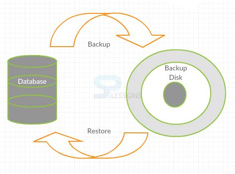 DB Backup And Restore SPLessons