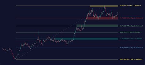 How To Calculate And Use Fibonacci Retracement Levels