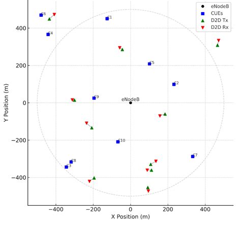 A Robust Resource Allocation Method For Energy Efficient Device To Device D2d Communication