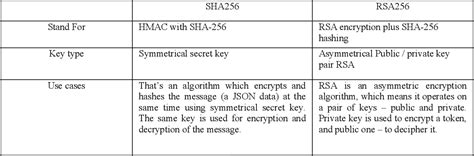 Table 2 From Framework To Secure The Oauth 20 And Json Web Token For