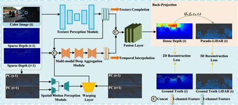 the overview of the proposed pseudo lidar point cloud interpolation