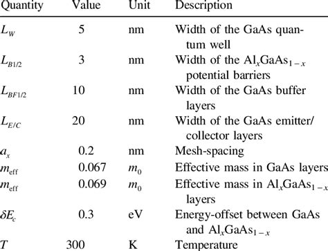 Parameters Defining A Resonant Tunneling Diode Download Table