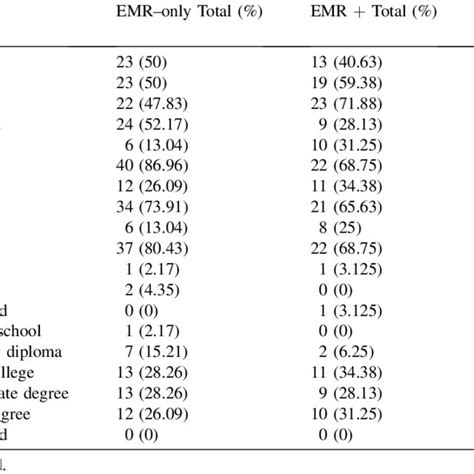Summary Statistics For Categorical Variables Download Table