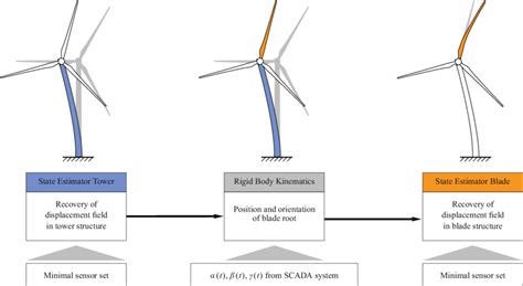 2 Basic Framework For The Sequential State Estimation Download Scientific Diagram