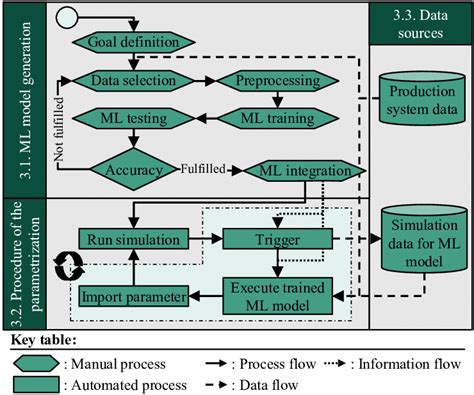 Approach For The Parametrization Of Simulation Models Download