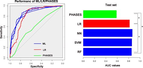 The Receiver Operating Characteristic Curve Of The Machine Learning Download Scientific Diagram