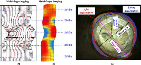 Field Evidences Of Casing Deformation A Multi‐finger Logging B Download Scientific