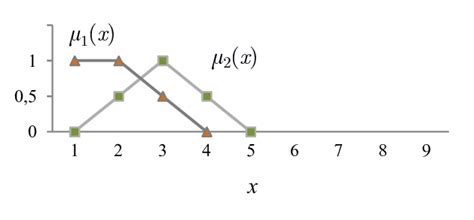 Fuzzy Sets Of The Clients Preference μ 1 X The Qos Value Is Less