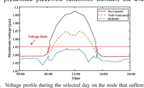 Figure From Online Model Free Chance Constrained Distribution System Voltage Control Using