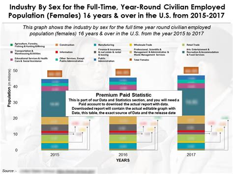 Industry By Sex For The Full Time Year Round Population Females 16 Years Over In Us 2015 17 Industry By Sex For The Full Time Year Round Population Females 16 Years Over In Us 2015 17