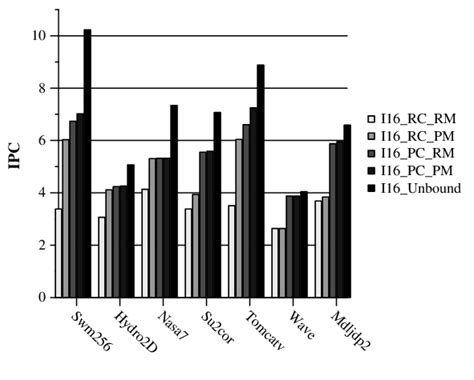 Performance Behaviour Of A Scaled Up Ilp Model Download Scientific