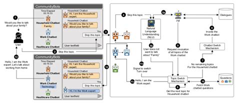“communitybots creating and evaluating a multi agent chatbot platform