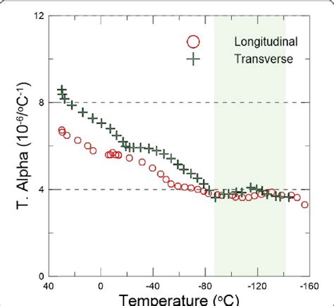 Thermal Expansion Coefficient Of Plywood Download Scientific Diagram