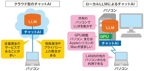 日本語対応のローカルllmモデル選定 Genspark