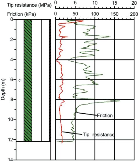 Ion Activity Product Iap For Gypsum Versus Depth At Seven Sisters