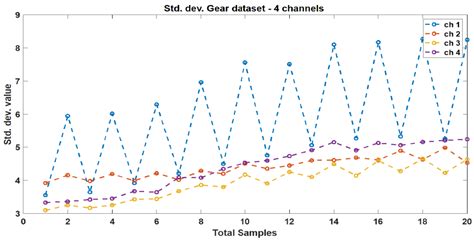 Enhancing Gearbox Fault Diagnosis Through Advanced Feature Engineering