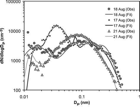 Examples Of Observed Size Distributions And Corresponding Lognormal