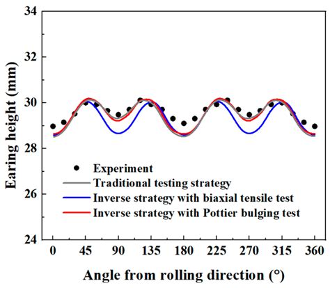 Calibration Of Yld2000 2d Anisotropy Yield Criterion With Traditional