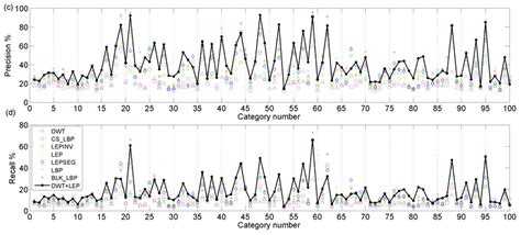 Corel 10k Database Precision With A Number Of Images Retrieved C