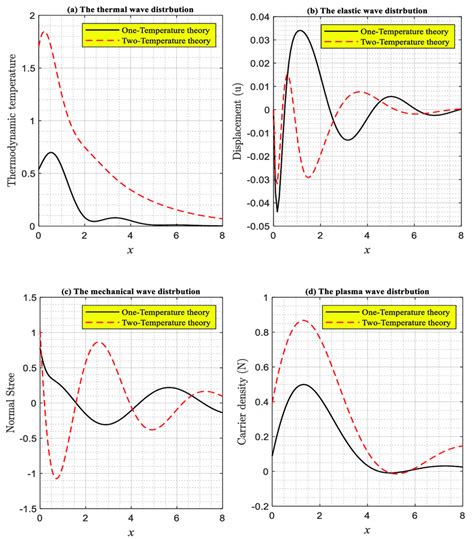 The Main Field Distributions In Distinct Two Temperature Cases Under
