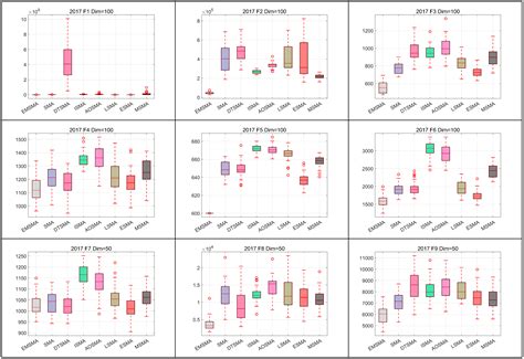 Enhanced Multi Strategy Slime Mould Algorithm For Global Optimization Problems