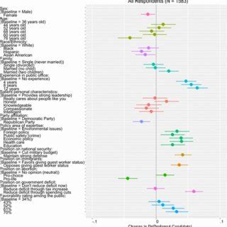Marginal Effects Of Candidate Sex By Respondent Party Identification Download Scientific