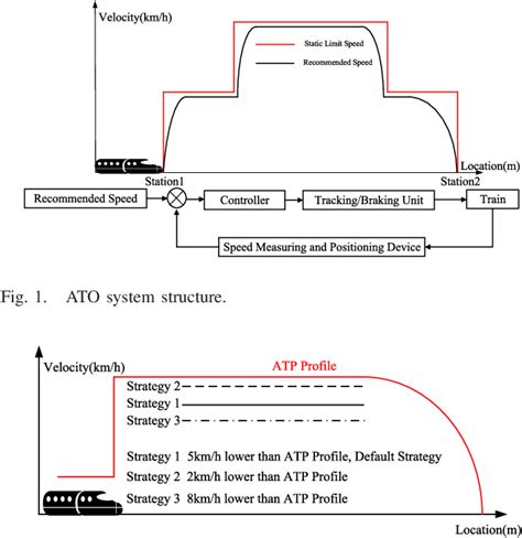 Figure 1 From Safe Reinforcement Learning For Single Train Trajectory Optimization Via Shield