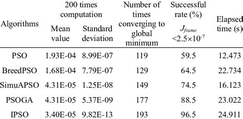 The Statistical Results Of Different Algorithms Of The Benchmark Structure Download Scientific