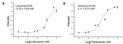 Concentration Response Curve To Calculate EC50 A The Lidocaine EC50 Download Scientific