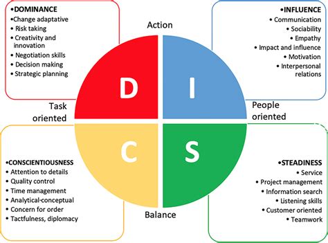 Disc® Model For Sales Team Win Partners