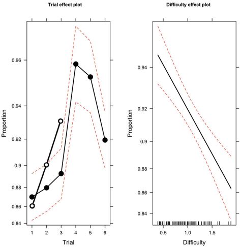 Plot On The Left Proportion Of Avoided Hazards Y Axis During The Six Download Scientific