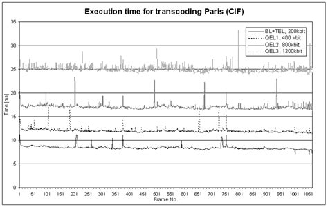 Comparison Of The Transcoding Execution Times Download Scientific Diagram