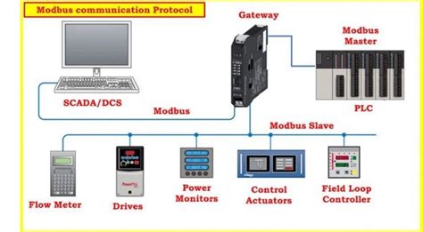 Modbus Dnp3 Or Iec 61850 Which Protocol Is Right For Your System Iec 61850 A Comprehensive