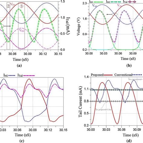 Phase Noise Reduction In Lc Cross Coupled Oscillators Using Sinusoidal
