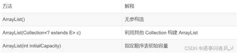 【数据结构】 Arraylist简介与实战 阿里云开发者社区