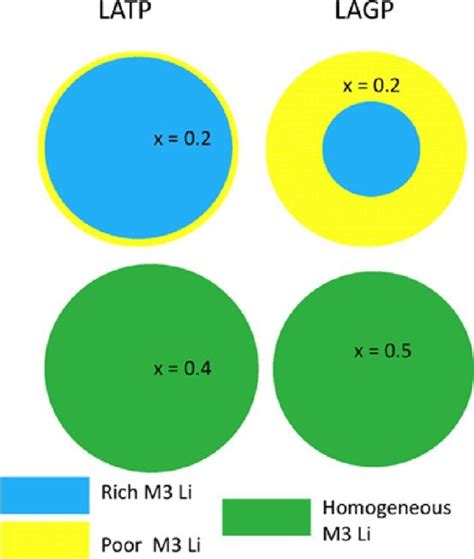 Coreshell Model Used To Explain Observed Electrical Heterogeneity In Download Scientific