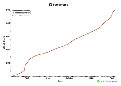 Github Opensource Milestone Communitylove Techforgood Kafbat