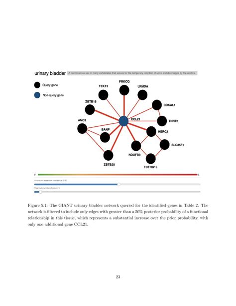 Two Stage Hypothesis Tests For Variable Interactions With Fdr Control