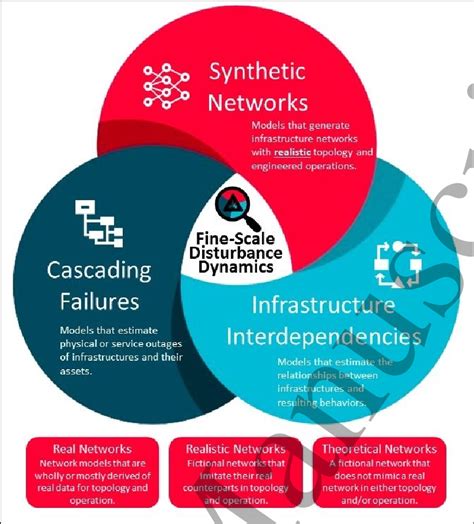 Synthetic Interdependent Cascading Failure Models Sicfms Can Provide