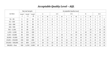 Acceptable Quality Level Chart Aql Inspections Sampling Qima