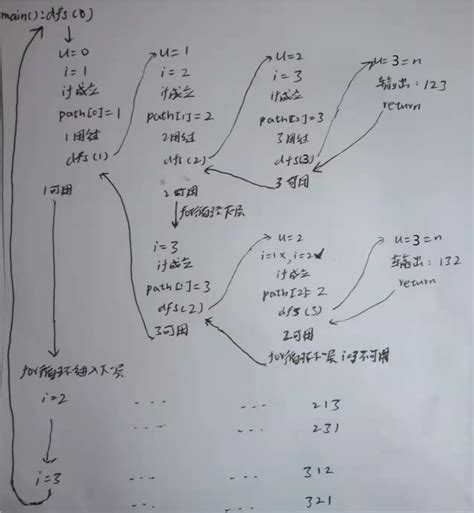 Acwing 842 Python3 排列数字dfs附有神图 Acwing