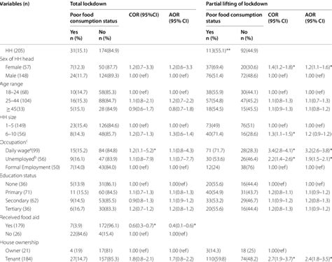 Bivariate And Multivariate Logistic Regression Analysis Of Factors