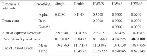 table 7 from cellular network traffic prediction using exponential