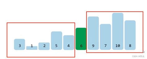 Java算法（二）排序算法java排序算法 Csdn博客