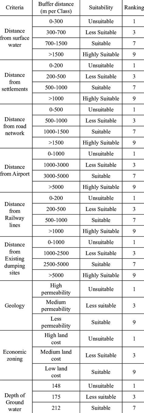 Criteria Used In Landfill Site Selection Download Scientific Diagram