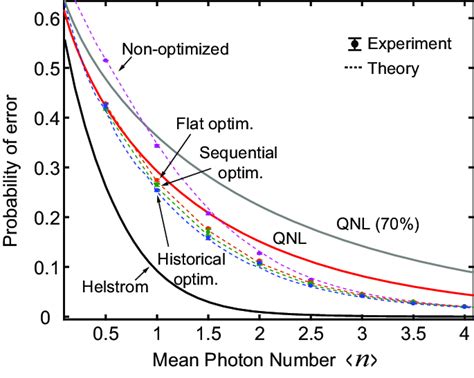 Experimental Results Error Probability For The Discrimination Of Four Download Scientific