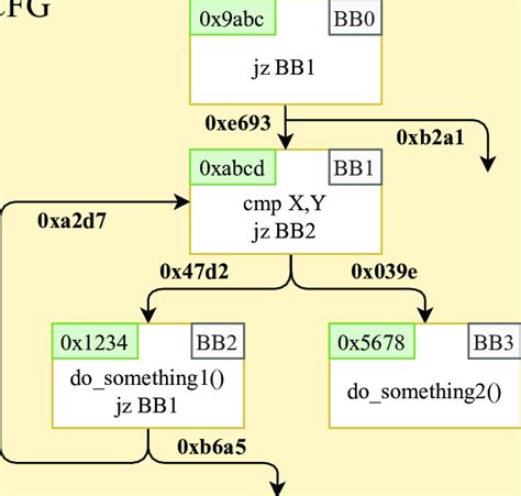 Example Of An Afl Instrumented Programs Cfg Download Scientific Diagram